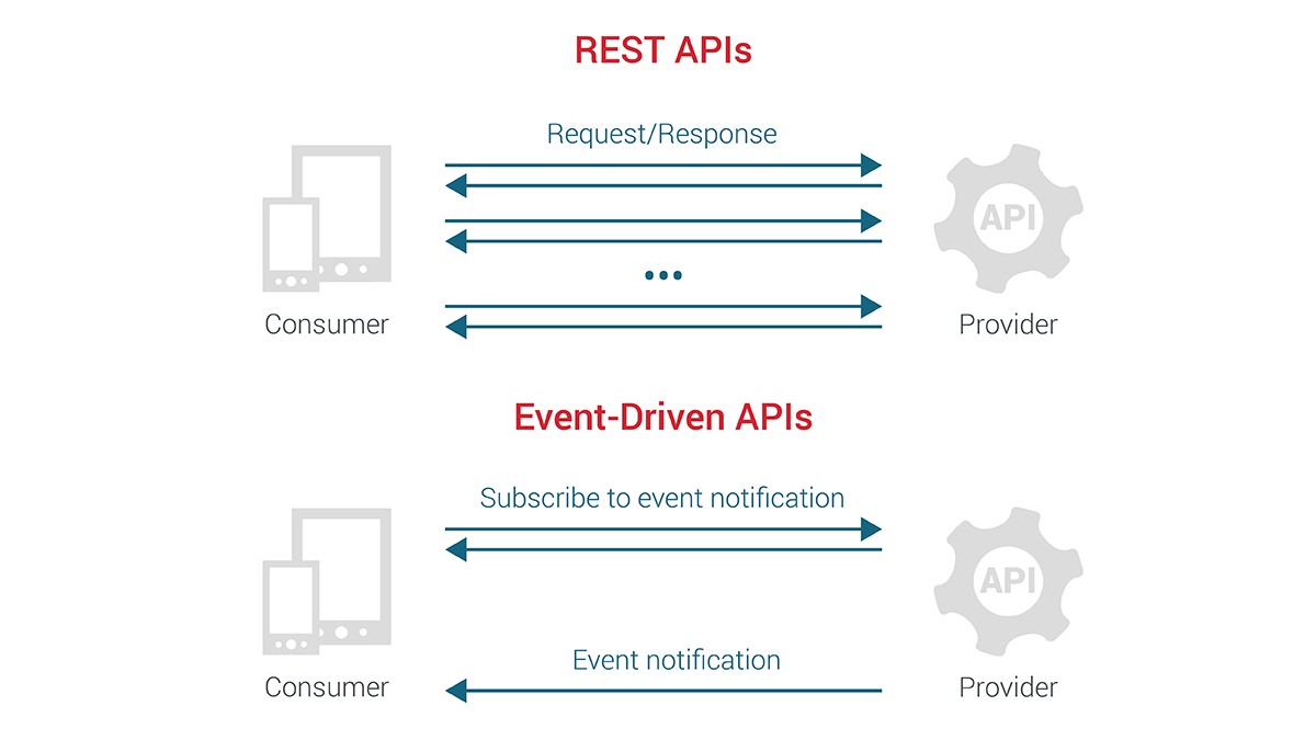 Event-Driven vs. RESTful Architecture: Making the Right Choice for Bulk ... Event-Driven vs. RESTful Architecture: Making the Right Choice for Bulk ...