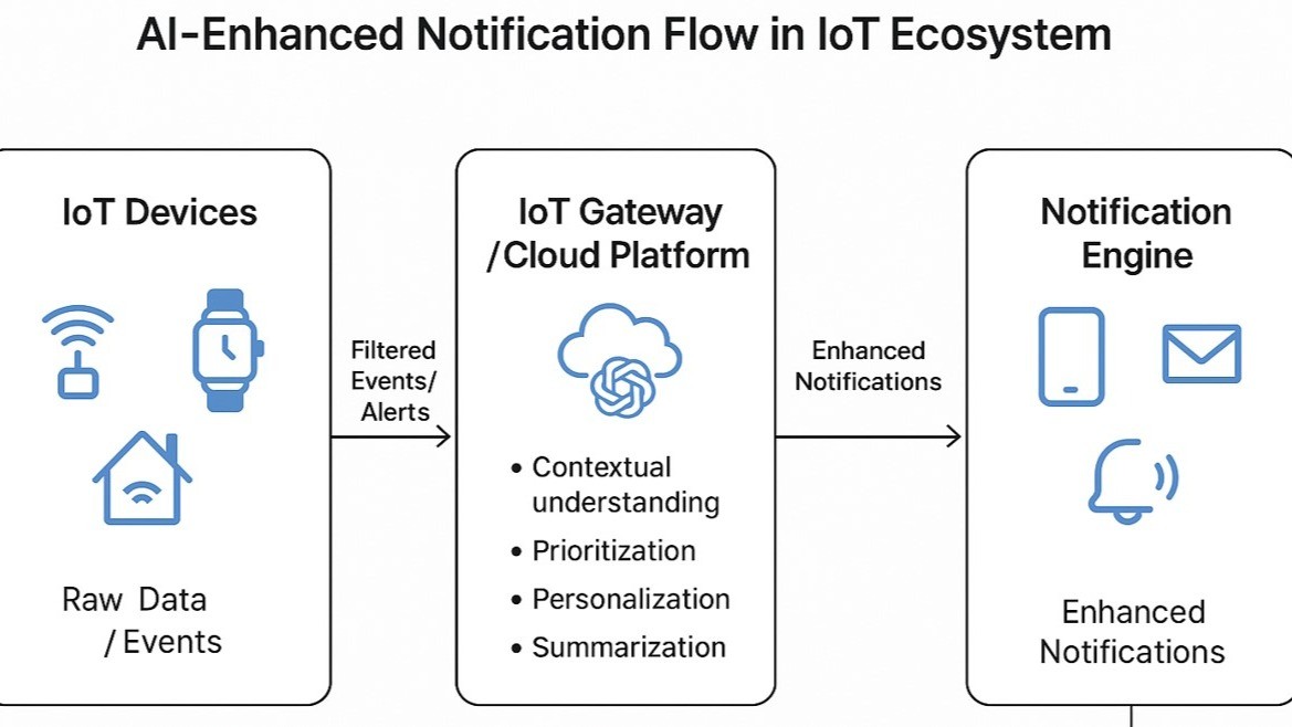 Enhancing IoT Device Notifications with OpenAI Enhancing IoT Device Notifications with OpenAI
