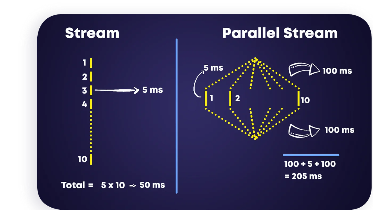 From Sequential to Parallel: Mastering Java Streams for Optimal Performance From Sequential to Parallel: Mastering Java Streams for Optimal Performance