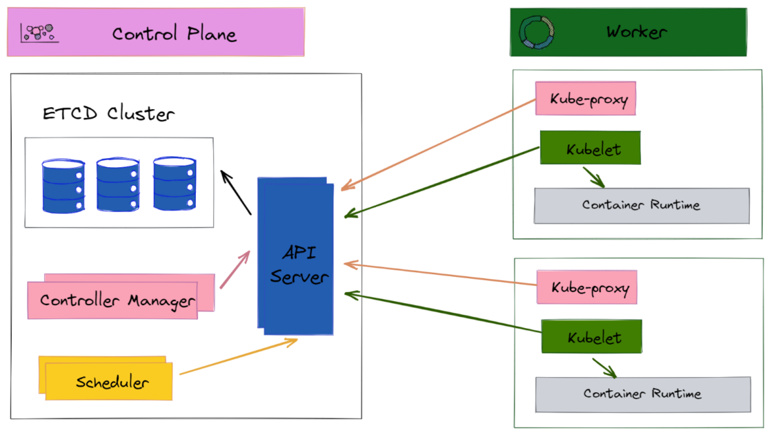 🚀 Exploring Kubernetes Architecture! 🌐 🚀 Exploring Kubernetes Architecture! 🌐