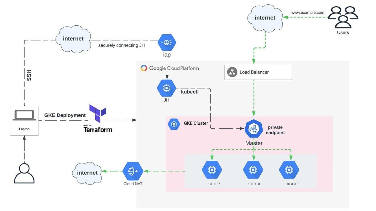 Google Cloud | Shared VPC | GKE: Provisioning GKE Private Cluster in ... Google Cloud | Shared VPC | GKE: Provisioning GKE Private Cluster in ...
