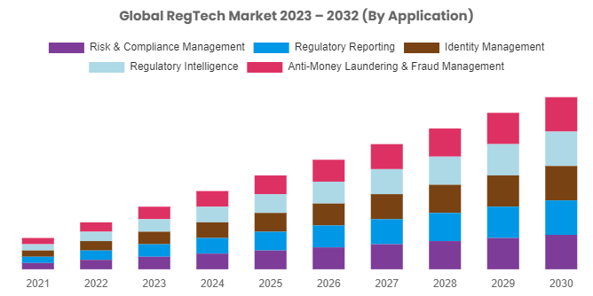 RegTech Market Report 2023: Industry Overview, Size, Share, Trends ... RegTech Market Report 2023: Industry Overview, Size, Share, Trends ...