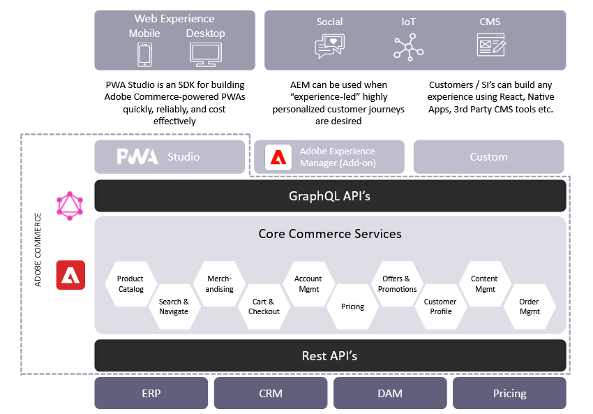 Headless Adobe Commerce Architecture: Unleashing Flexibility and ... Headless Adobe Commerce Architecture: Unleashing Flexibility and ...