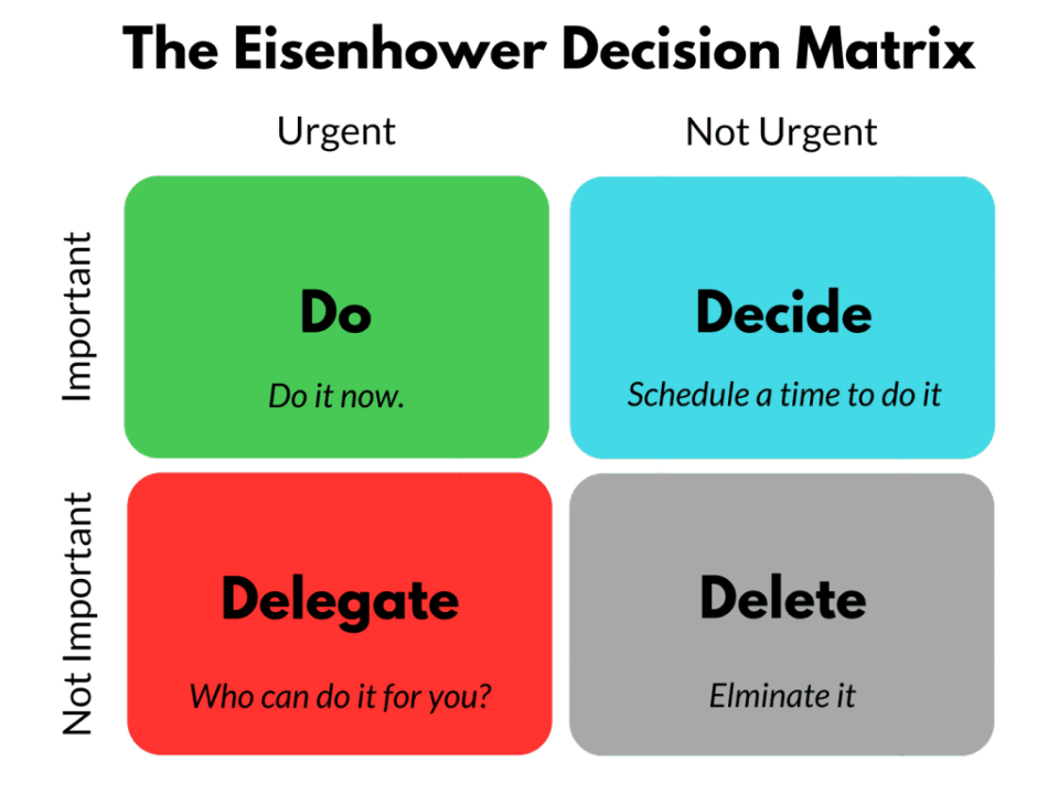 Understanding Priorities with the Eisenhower Matrix Understanding Priorities with the Eisenhower Matrix