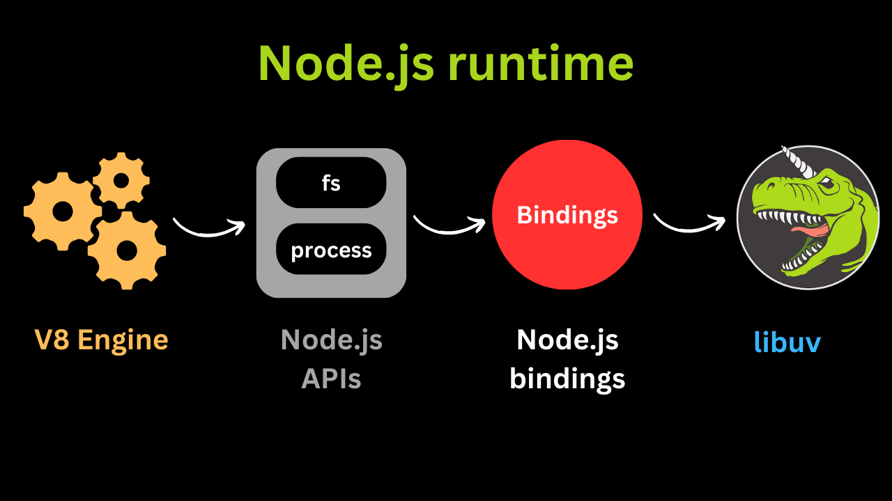Node.js internals Node.js internals