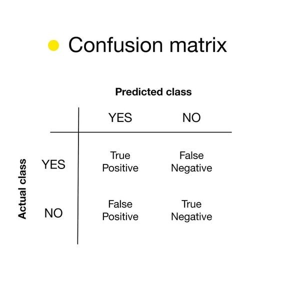 Navigating Model Performance: Understanding the Confusion Matrix in ... Navigating Model Performance: Understanding the Confusion Matrix in ...