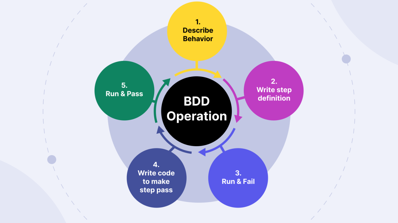 🚀Behavior-Driven Development (BDD) Framework🚀 🚀Behavior-Driven Development (BDD) Framework🚀