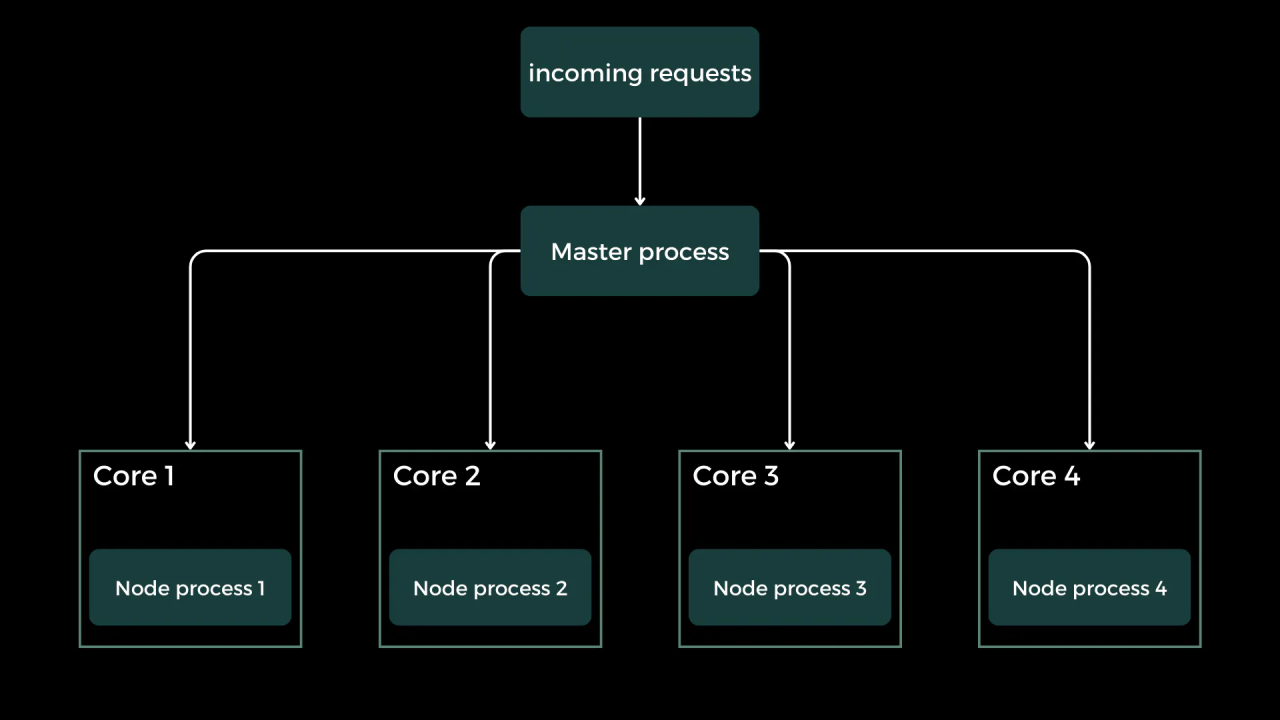 NodeJS cluster with an Interactive shell NodeJS cluster with an Interactive shell