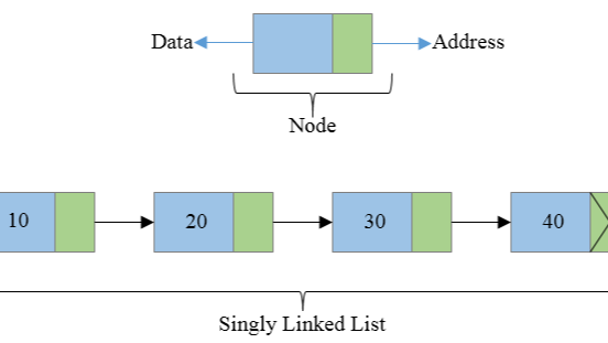 Data Structure | Single Linked List Data Structure | Single Linked List