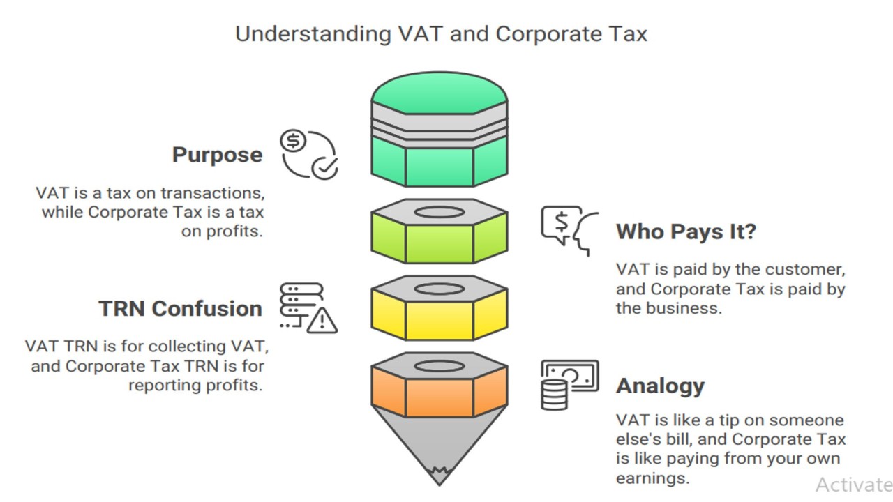 Demystifying VAT vs. Corporate Tax in the UAE Demystifying VAT vs. Corporate Tax in the UAE