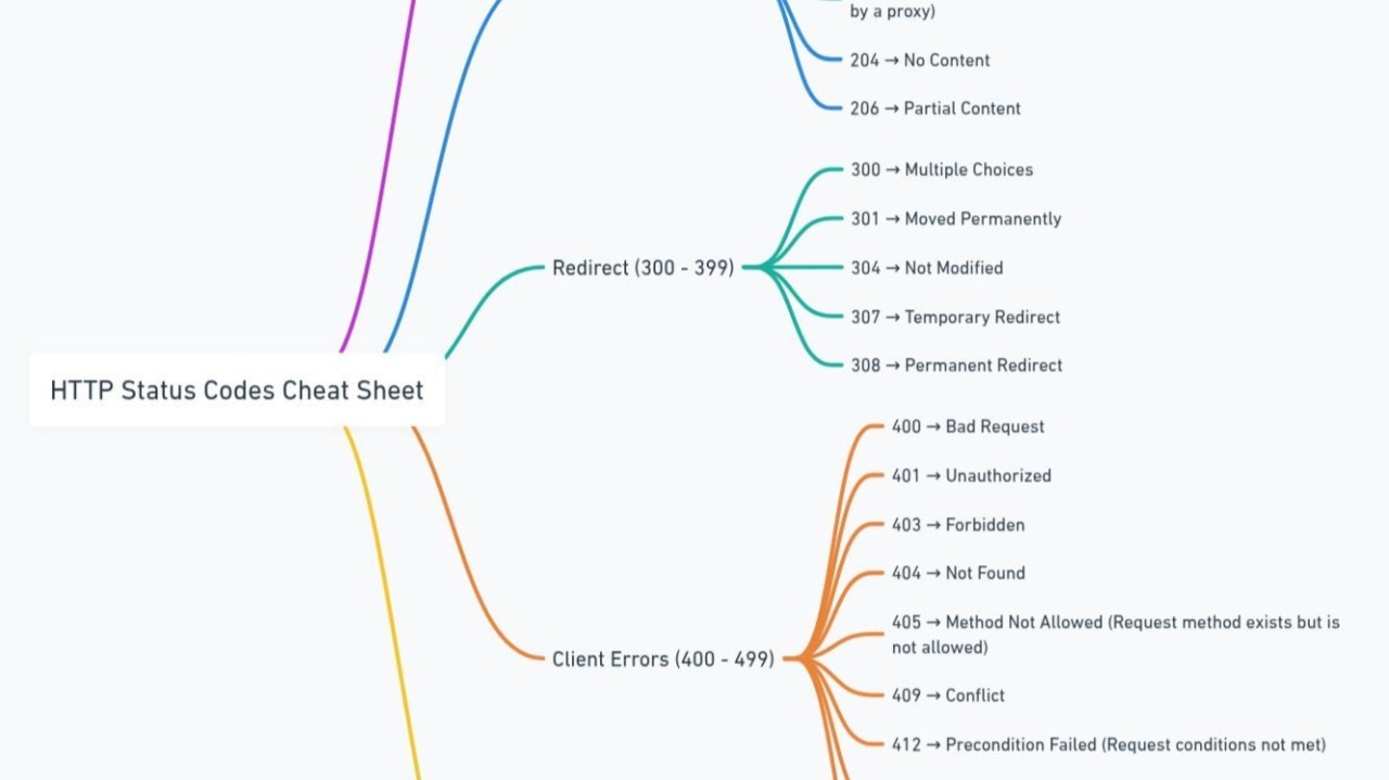 🌍 Understanding HTTP Status Codes: A Complete Guide 🚀 🌍 Understanding HTTP Status Codes: A Complete Guide 🚀