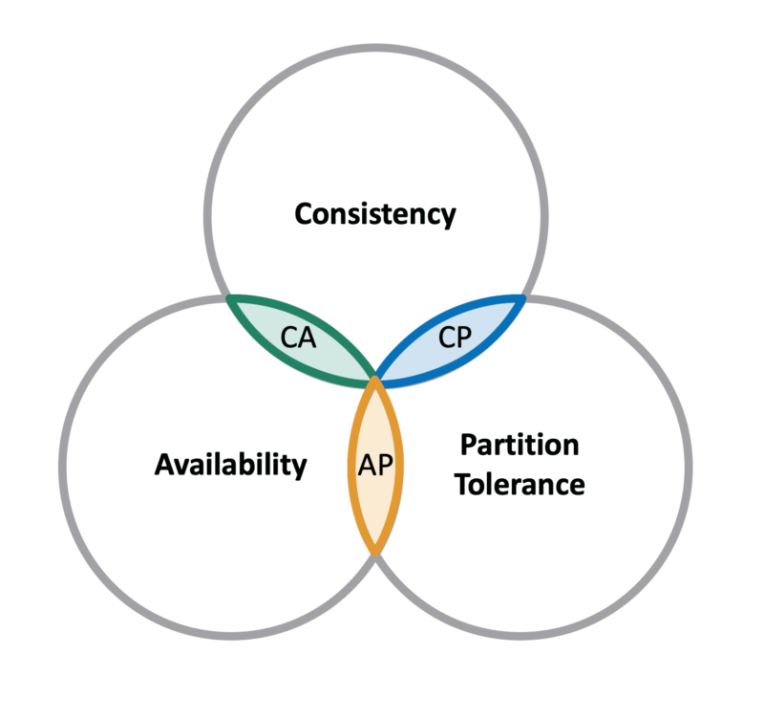 Understanding Atomicity and the CAP Theorem in Distributed Systems Understanding Atomicity and the CAP Theorem in Distributed Systems