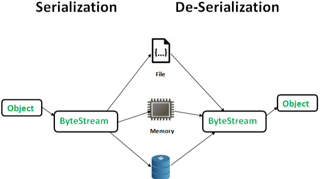 Serialization and Deserialization in JavaScript Serialization and Deserialization in JavaScript