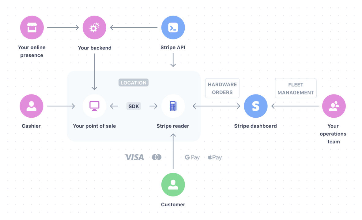 Stripe Payment integrate Stripe Payment integrate