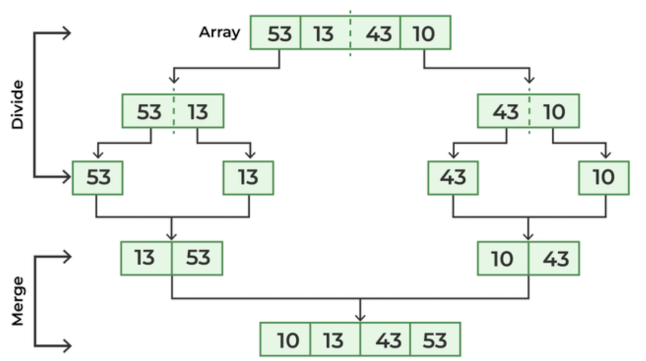 Mastering Merge Sort: An In-Depth Guide to Efficient Sorting Mastering Merge Sort: An In-Depth Guide to Efficient Sorting