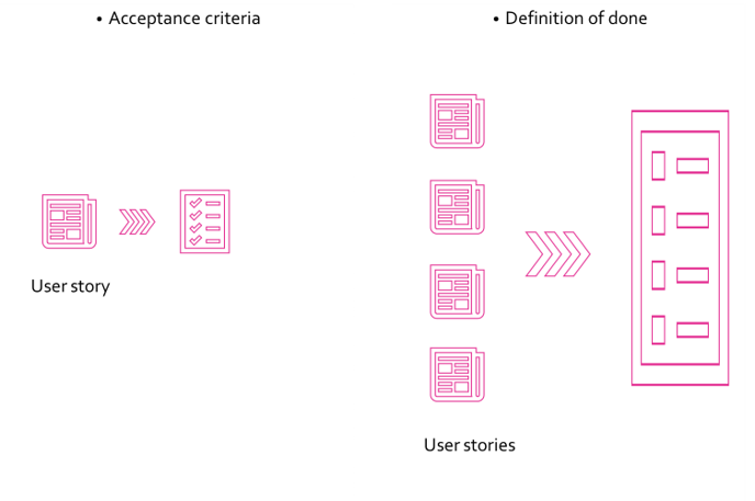 Acceptance criteria Vs Definition of done Acceptance criteria Vs Definition of done