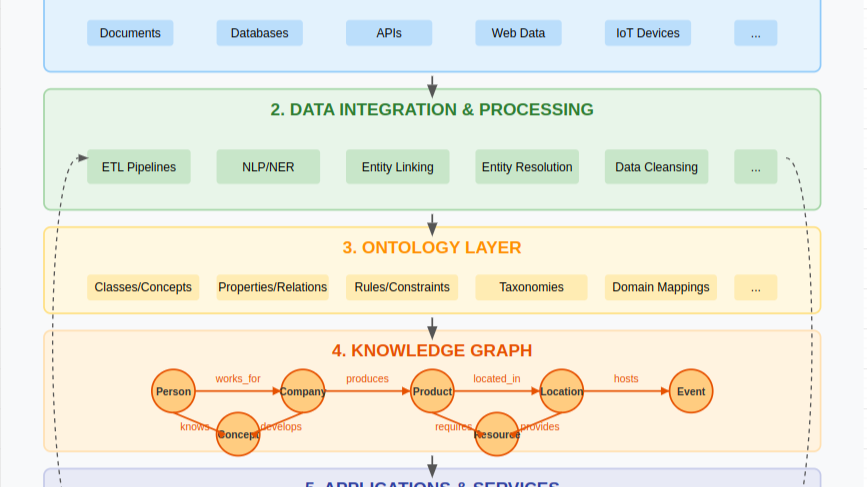 Connecting the Dots: How Knowledge Graphs and Ontologies Are Powering ... Connecting the Dots: How Knowledge Graphs and Ontologies Are Powering ...