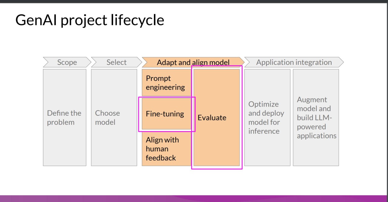 Generative AI Project Lifecycle | Aymal Khalid Khan Generative AI Project Lifecycle | Aymal Khalid Khan