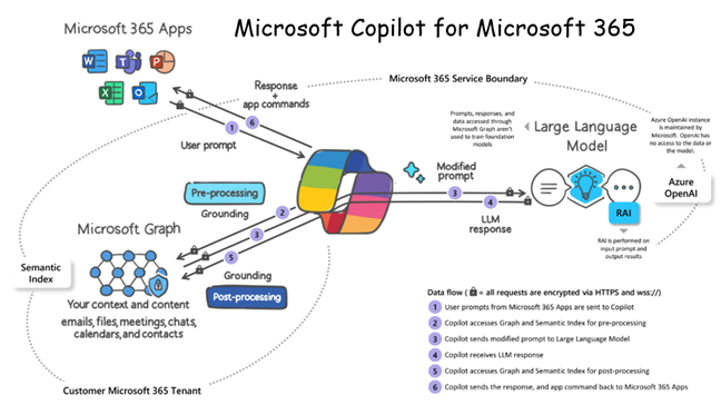 Scopriamo come funziona Copilot per Microsoft 365 Scopriamo come funziona Copilot per Microsoft 365