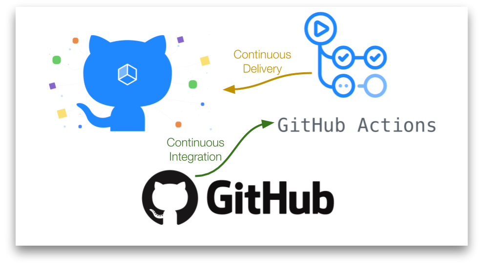Secure Development with GitHub Actions: Automating CI/CD Workflows Secure Development with GitHub Actions: Automating CI/CD Workflows