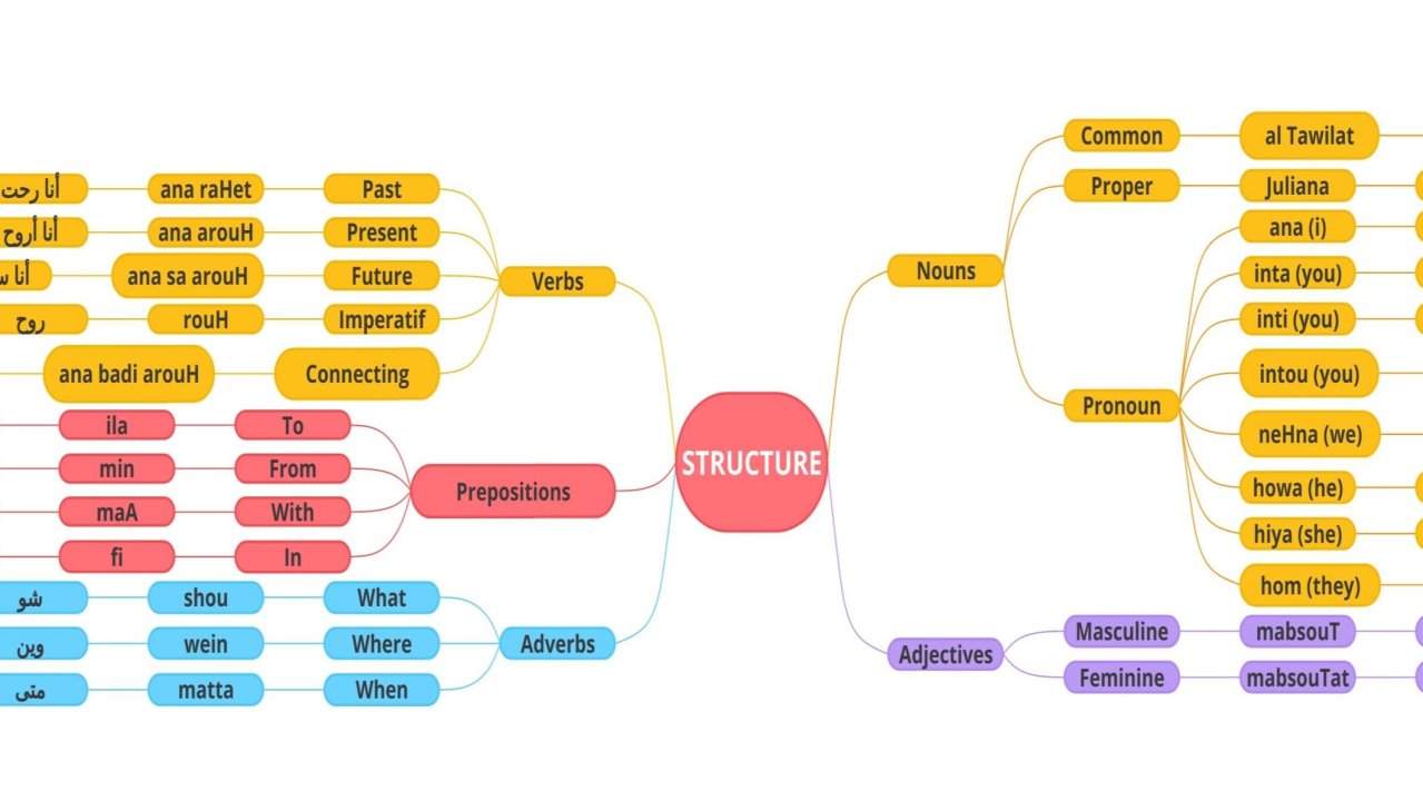 Structure of the language by using MindMapping | Juliana KHALIL Structure of the language by using MindMapping | Juliana KHALIL
