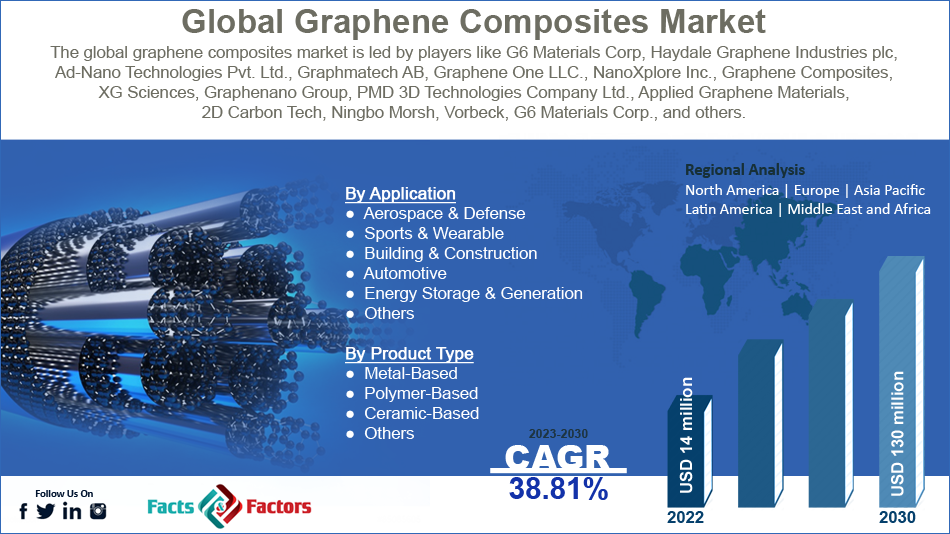 At 38.81% CAGR, Global Graphene Composites Market Size & Share to ... At 38.81% CAGR, Global Graphene Composites Market Size & Share to ...