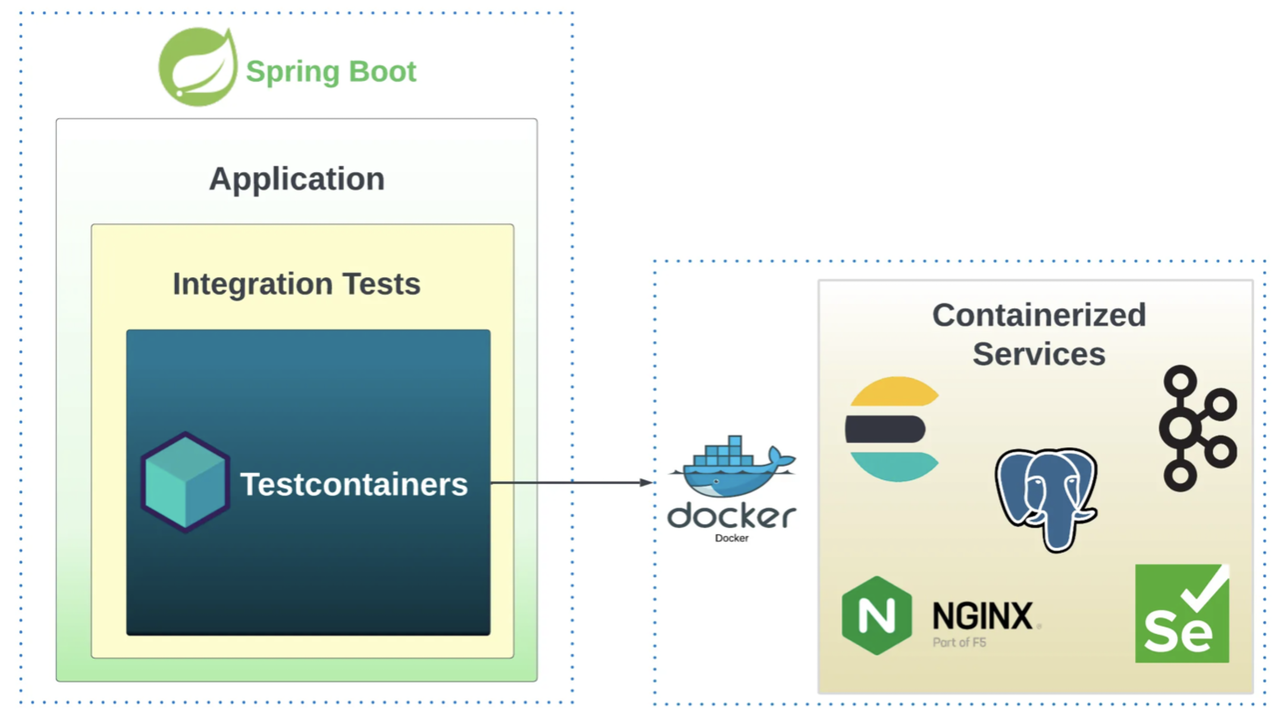 Leveraging Docker Containers for Spring Boot Integration Testing Leveraging Docker Containers for Spring Boot Integration Testing