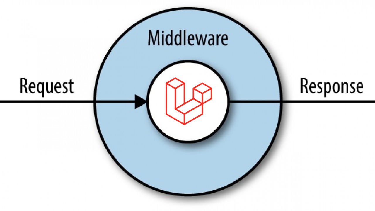 Middleware for HTTP Request Logging in Laravel Middleware for HTTP Request Logging in Laravel