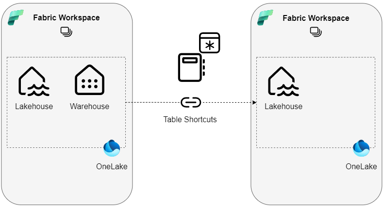 Automating Shortcut Creation in Microsoft Fabric Automating Shortcut Creation in Microsoft Fabric