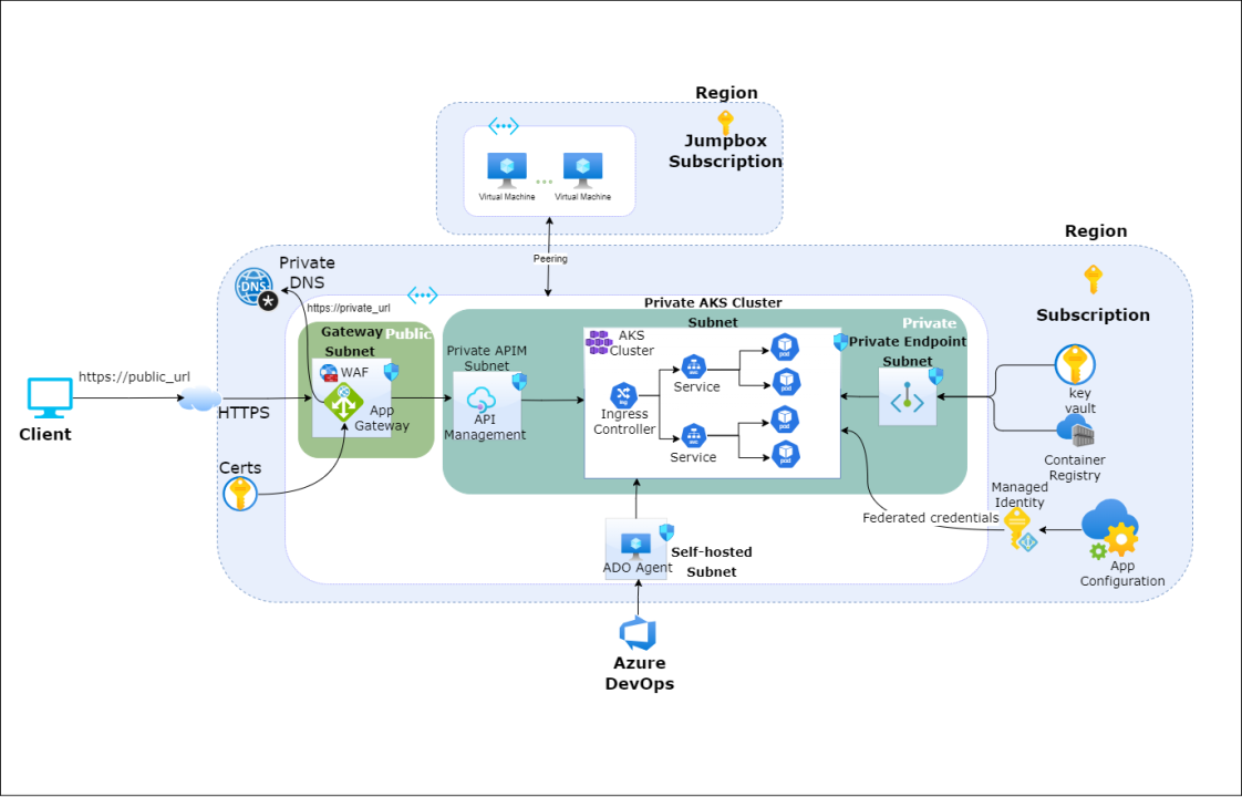 Deploying Secure Microservices on Azure AKS Deploying Secure Microservices on Azure AKS