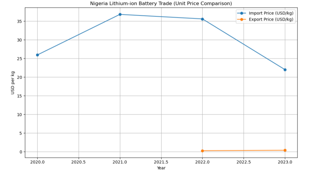 Nigeria’s Lithium Paradox: Why We Must Stop Exporting Raw and Start ... Nigeria’s Lithium Paradox: Why We Must Stop Exporting Raw and Start ...