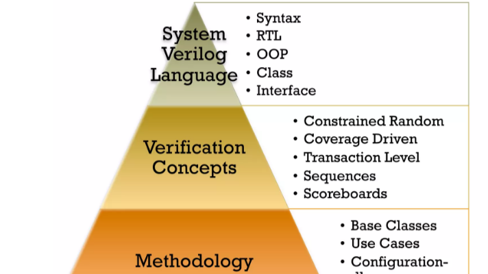 Callback in System Verilog Callback in System Verilog