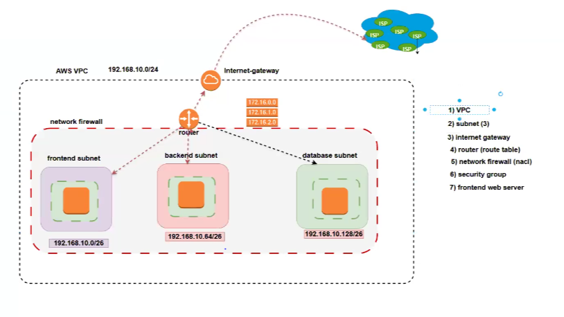 📡 Understanding Subnetting & Port Numbers in Networking 📡 Understanding Subnetting & Port Numbers in Networking