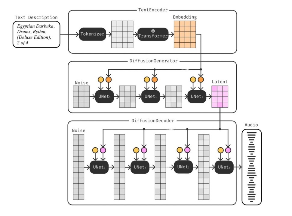 🎶 Moûsai: Text-to-Music Generation with Long-Context Latent Diffusion 🎶 Moûsai: Text-to-Music Generation with Long-Context Latent Diffusion