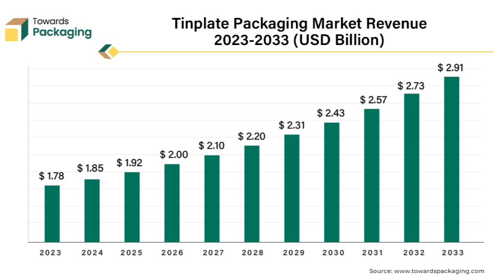 Tinplate Packaging Market Report 2024 - 2034 Tinplate Packaging Market Report 2024 - 2034