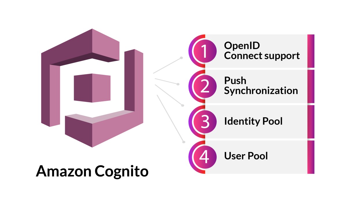 Streamlining AWS Cognito User and Group Migration: A Comprehensive Guide Streamlining AWS Cognito User and Group Migration: A Comprehensive Guide