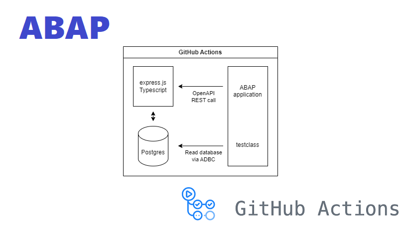 Integration testing ABAP OpenAPI REST call on GitHub Actions Integration testing ABAP OpenAPI REST call on GitHub Actions