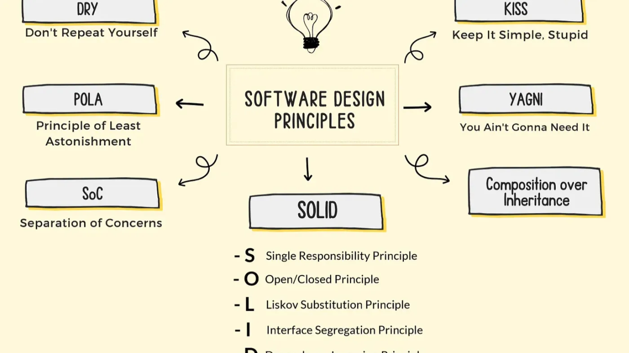 Software Design Principles: An In-depth Look with Java Examples Software Design Principles: An In-depth Look with Java Examples