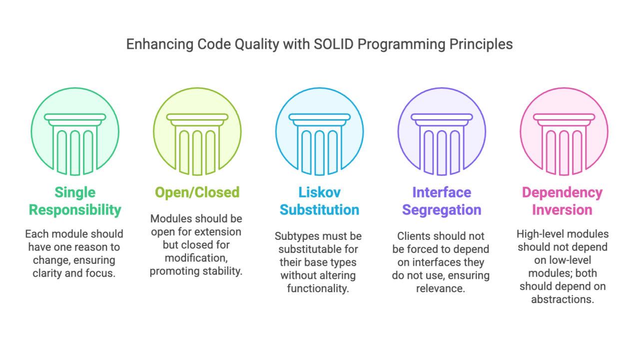 Solid Programming Principles Explained Simply Solid Programming Principles Explained Simply