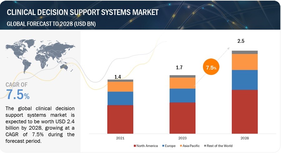 Clinical Decision Support Systems Market: Growth and Forecast for 2028 Clinical Decision Support Systems Market: Growth and Forecast for 2028