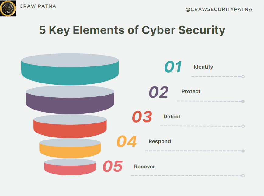 Understanding the Key Elements of Cyber Security Understanding the Key Elements of Cyber Security