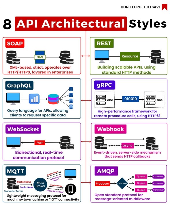 The Top 8 API Architectural Styles The Top 8 API Architectural Styles