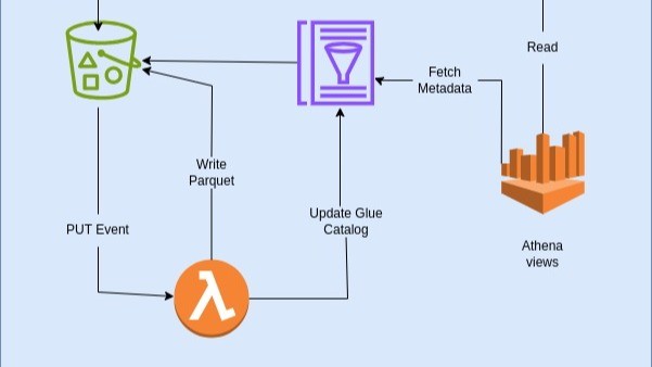 Designing a Simple Serverless Data Pipeline with AWS Lambda, S3, and Athena Designing a Simple Serverless Data Pipeline with AWS Lambda, S3, and Athena