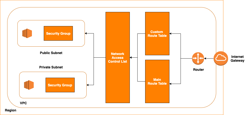 Understanding AWS VPC Customization Understanding AWS VPC Customization