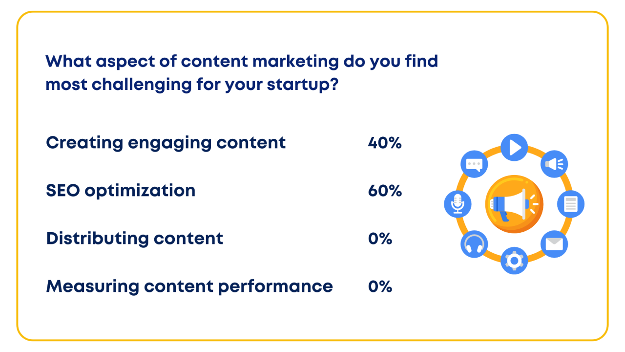 OpenGrowth Poll Insights: Most Challenging Aspect of Content Marketing OpenGrowth Poll Insights: Most Challenging Aspect of Content Marketing