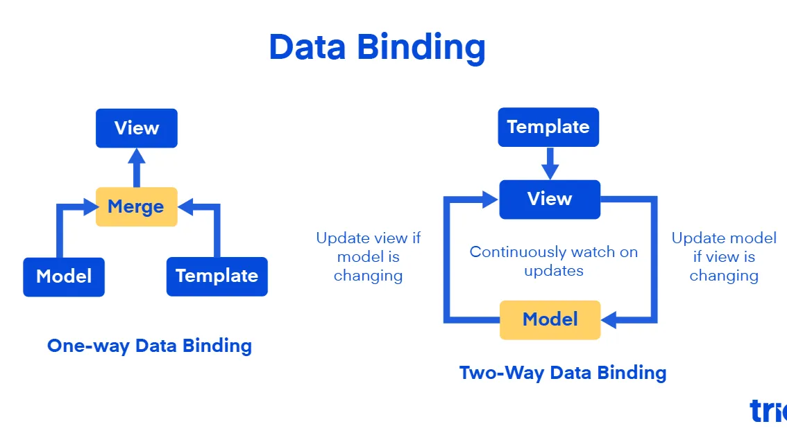 Angular vs React: Data Binding Explained 🚀 Angular vs React: Data Binding Explained 🚀