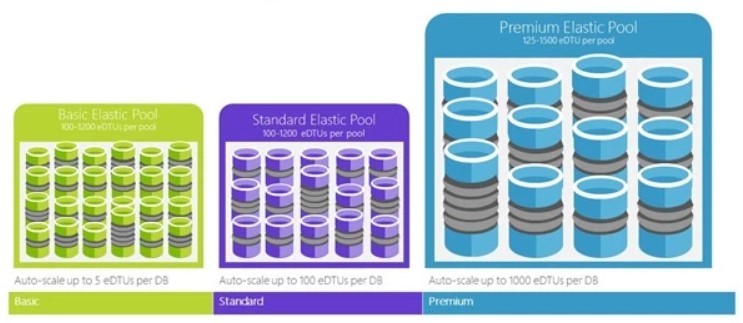 Azure SQL Elastic Pools for Azure SQL Database Azure SQL Elastic Pools for Azure SQL Database
