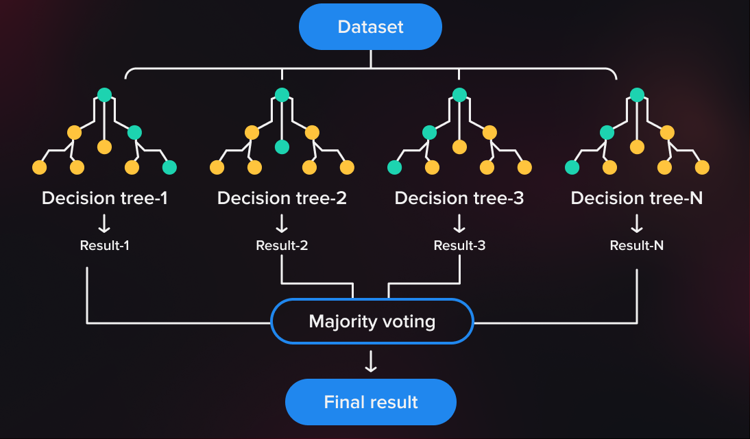 Introduction to Random Forest Introduction to Random Forest
