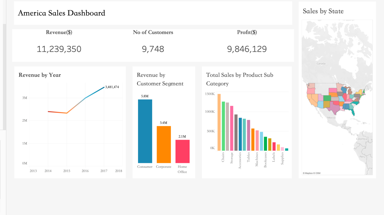 Sales Dashboard: A Visual Overview of Revenue, Customer Demographics ... Sales Dashboard: A Visual Overview of Revenue, Customer Demographics ...