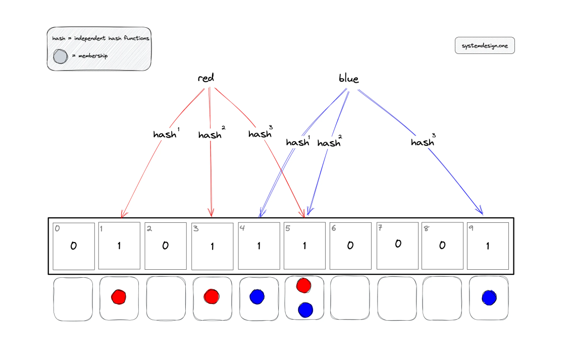 Bloom Filters: Space-Efficient Probabilistic Set Membership Check ... Bloom Filters: Space-Efficient Probabilistic Set Membership Check ...